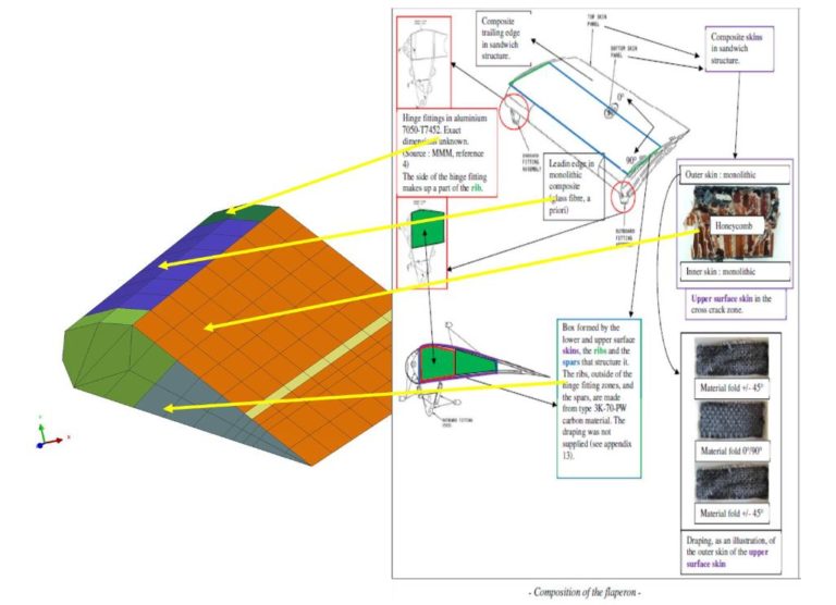 Analysis of the MH370 Flaperon • COMPutational ASsessment Suite